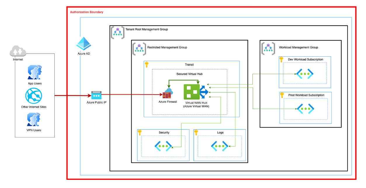 Using Azure Secure Virtual Hub To Accelerate Compliance Kansocloud